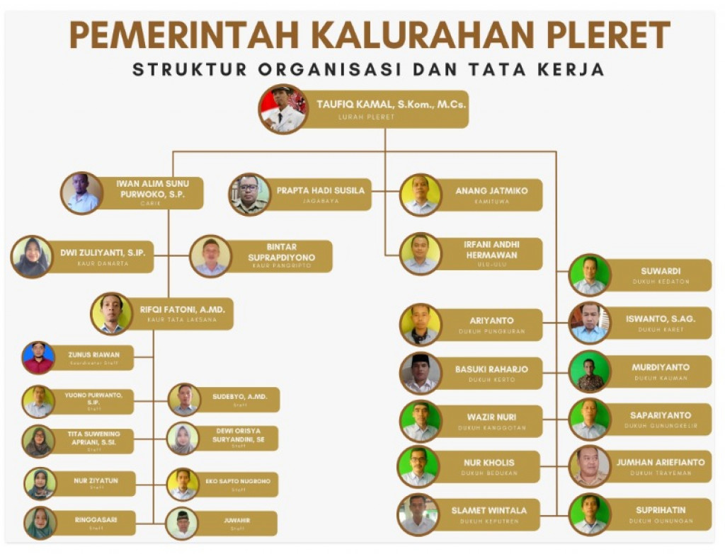 Mengenal Lebih Dekat, Struktur Organisasi Kalurahan Pleret di Balik ...